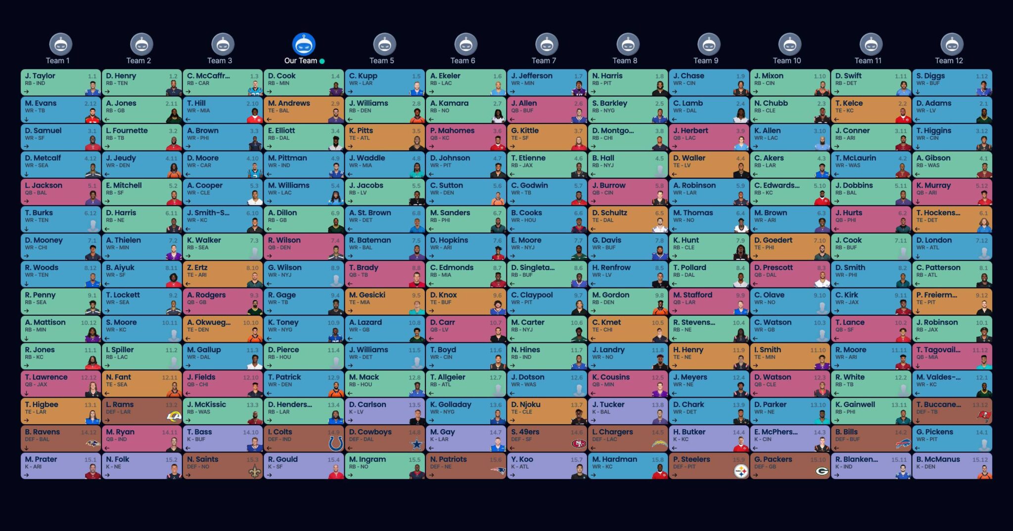 2022 Fantasy Football Draft Strategy Pick 4 2022 Fantasy Football Draft Strategy Pick 4